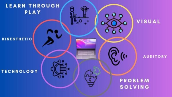 WHY MULTIMODAL LEARNING IS IMPORTANT - Mind Sync